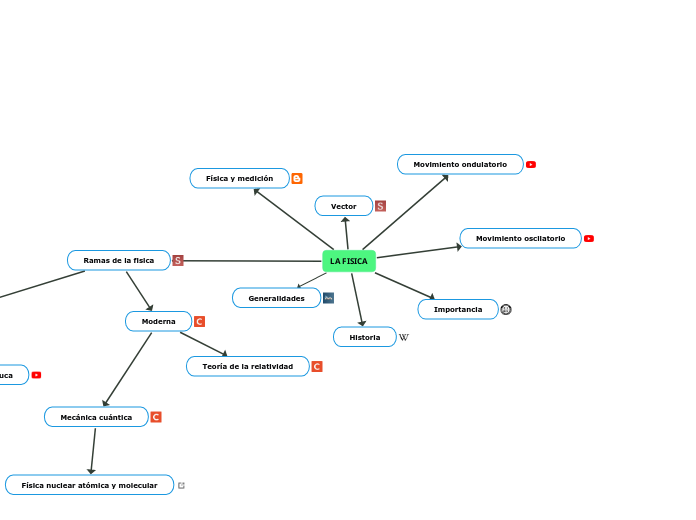 LA FISICA - Mind Map